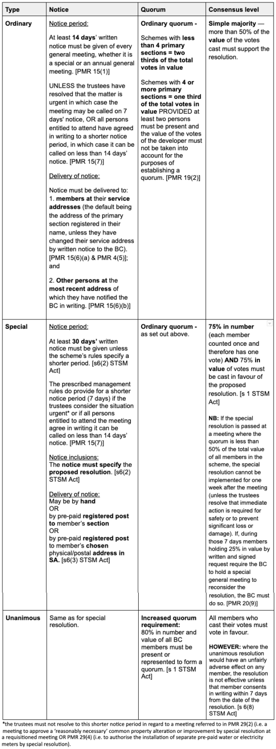Cheat Sheet to Body Corporate Resolutions | Paddocks