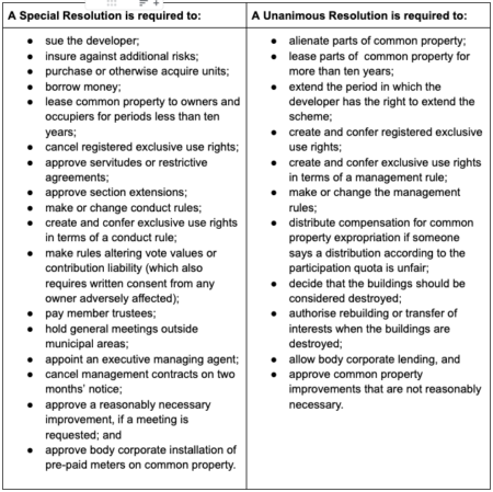 Cheat Sheet to Body Corporate Resolutions | Paddocks