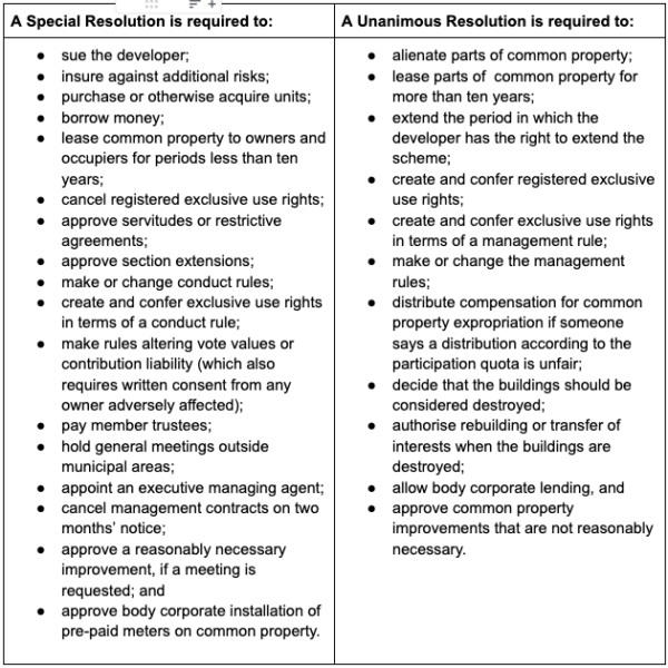 Cheat Sheet to Body Corporate Resolutions | Paddocks