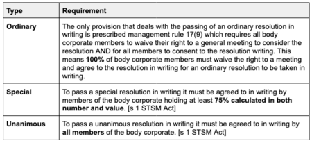 Cheat Sheet to Body Corporate Resolutions | Paddocks